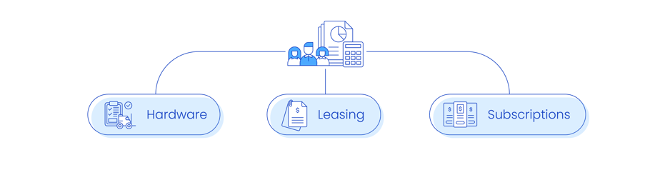 Why is hardware-as-a-service (HaaS) complicated for the finance org?